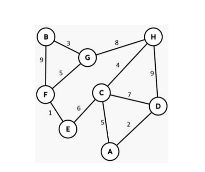 Show How Dijkstras Algorithm Would Find The Shortest Path Between Vertices A And B For This