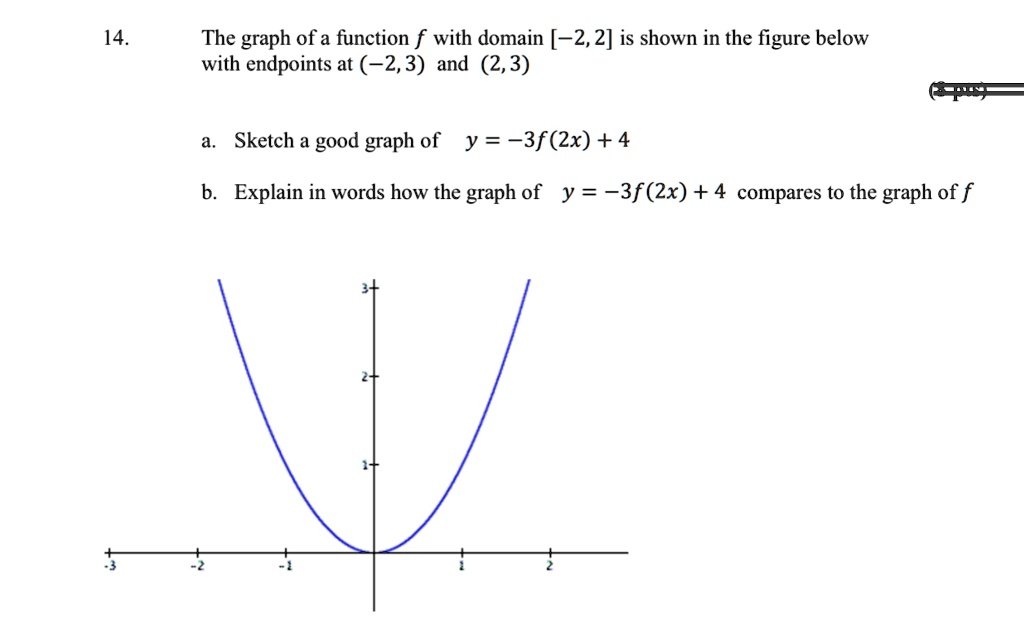 SOLVED: 14_ The graph of a function f with domain [~2,2] is shown in ...