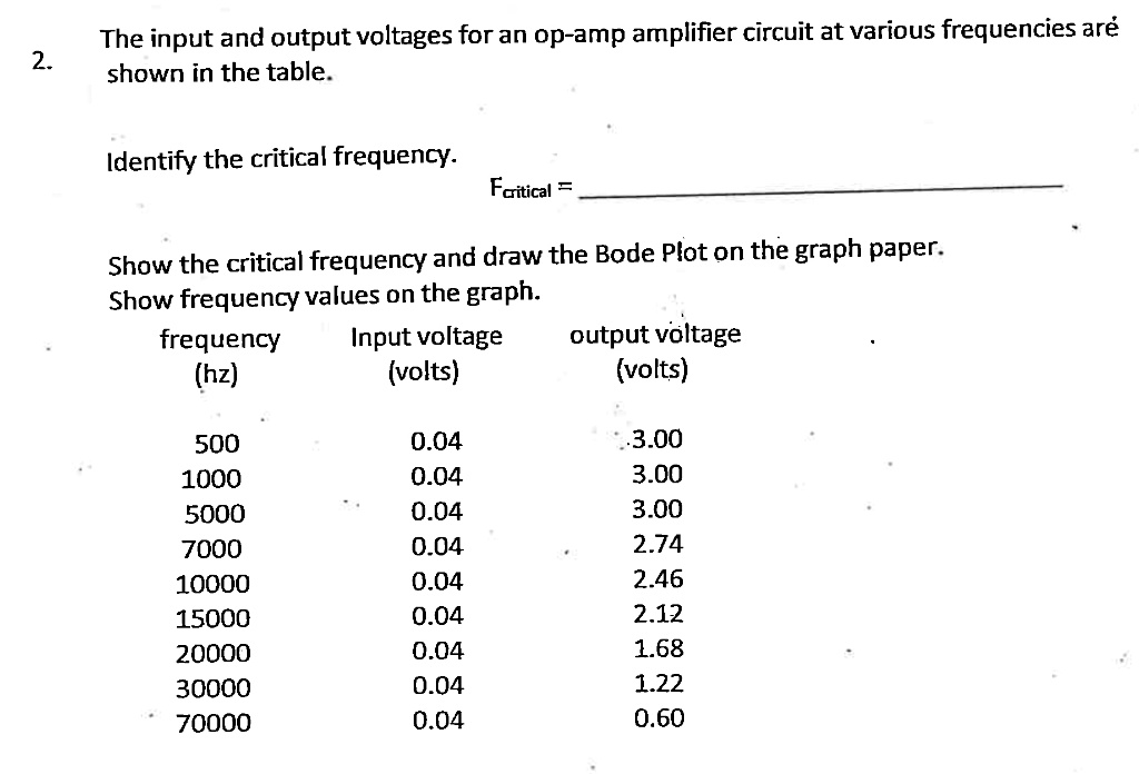 SOLVED: The input and output voltages for an op-amp amplifier circuit at various frequencies are ...