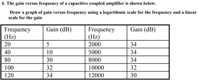 4. The gain versus frequency of a capacitive coupled amplifier is shown ...