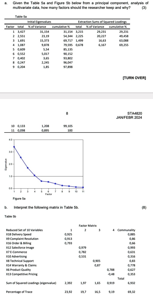 SOLVED: a. Given the Table 5a and Figure 5b below from a principal ...