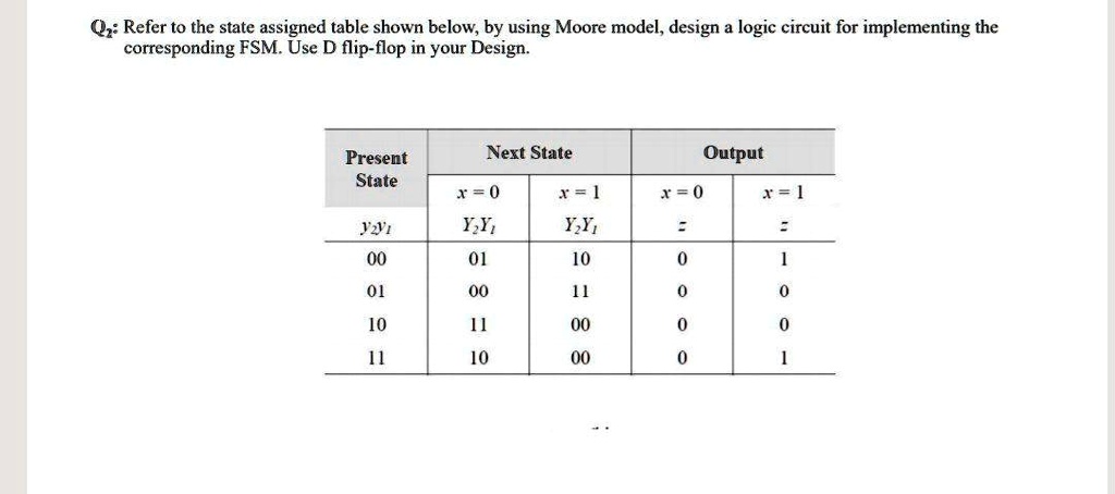 Q2: Refer to the state assigned table shown below, by using Moore model ...