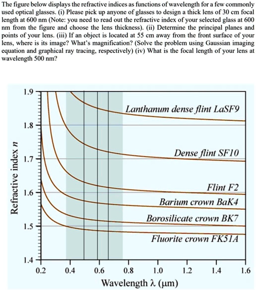 SOLVED: The figure below displays the refractive indices as functions ...