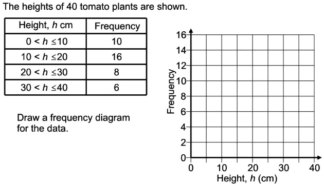 The heights of 40 tomato plants are shown. Height, h cm Frequency 0