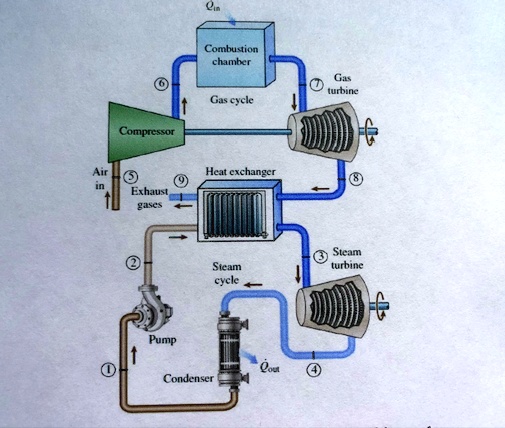 SOLVED: A combined gas-steam power cycle is shown below. The gas ...