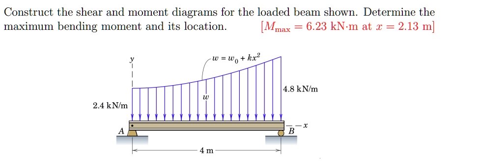 construct the shear and moment diagrams for the loaded beam shown determine the maximum bending ...