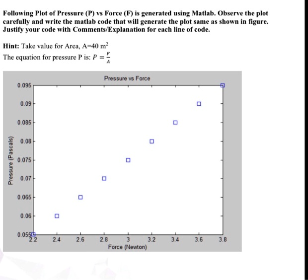 Solved Following Plot Of Pressure Vs Force F Is Generated Using Matlab Observe The Plot