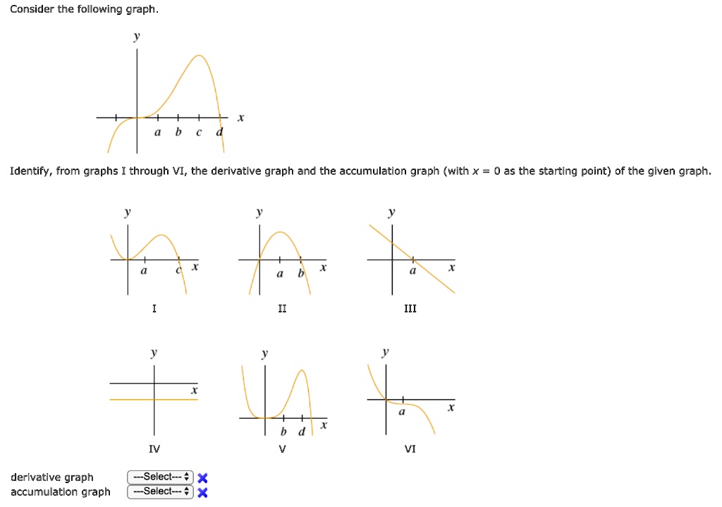 SOLVED: Consider the following graph: Identify, from graphs I through VI, the derivative graph ...