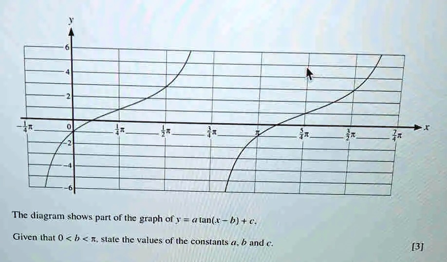 The diagram shows part of the graph of y = a tan(x - b) + c. Given that 0
