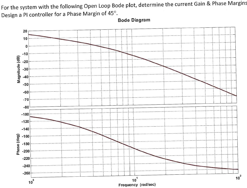 SOLVED: For the system with the following Open Loop Bode plot, determine the current Gain Phase ...