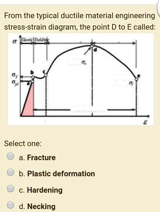From the typical ductile material engineering stress-strain diagram ...