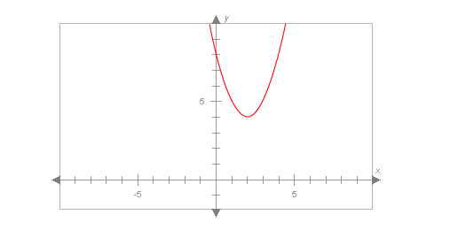 SOLVED: The graph of F(x) shown below has the same shape as the graph G(x)=x^2 but it is shifted ...