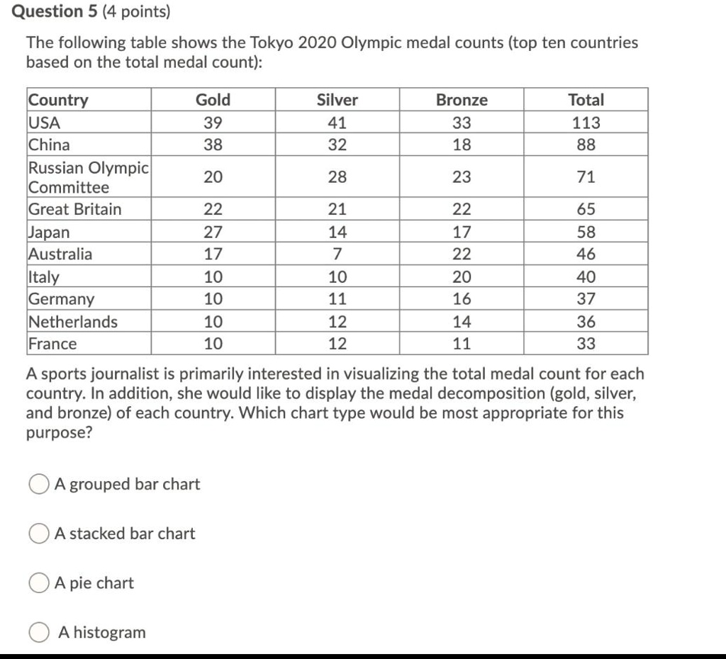 Question 5 (4 points) The following table shows the Tokyo 2020 Olympic ...