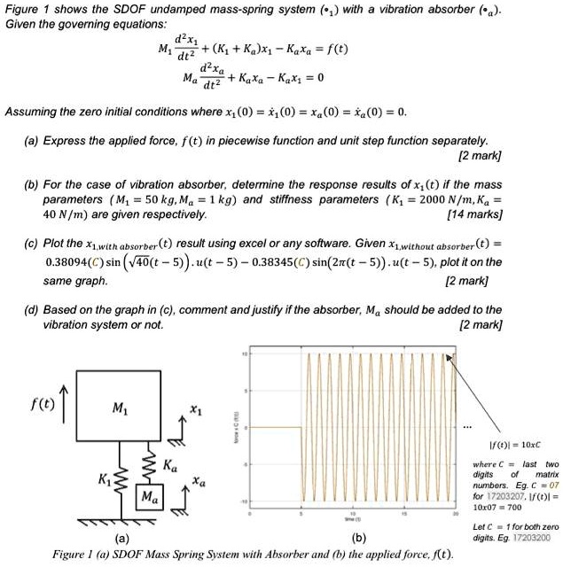SOLVED:Figure shows the SDOF undamped mass-spring system with vibration ...