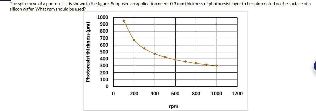The spin curve of a photoresist is shown in the figure. Supposed an ...