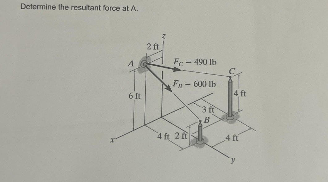 Determine the resultant force at A.