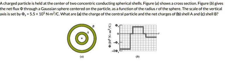 SOLVED: A charged particle is held at the center of two concentric conducting spherical shells ...