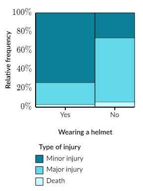 Wearing a helmet Type of injury Minor injury Major injury Death