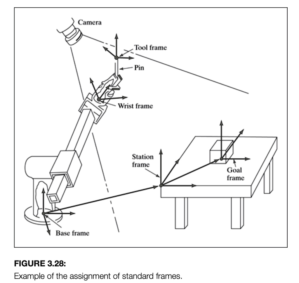 Camera Base frame Tool frame Pin Wrist frame Station frame Goal frame ...
