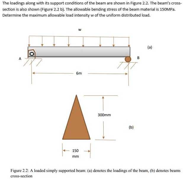 The loadings along with its support conditions of the beam are shown in ...