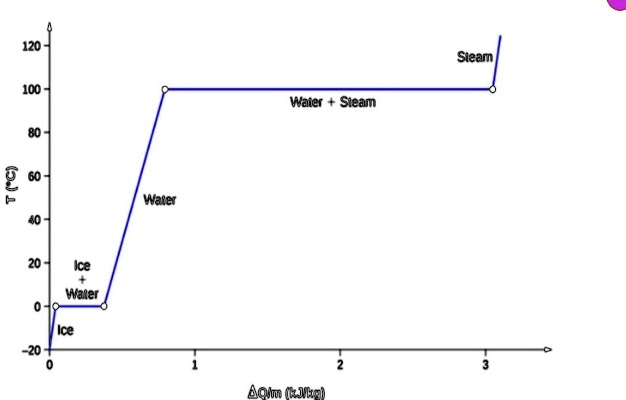 T (°C) 120 100 80 60 40 20 0 -20 Ice + Water Ice 0 Water Steam Water ...