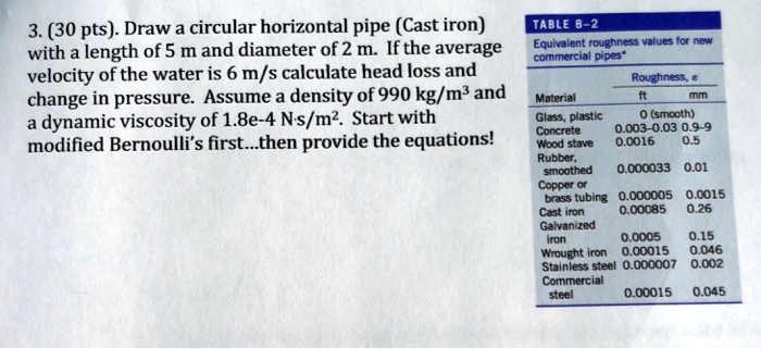 SOLVED: 3. (30 pts). Draw a circular horizontal pipe (Cast iron) TABLE ...