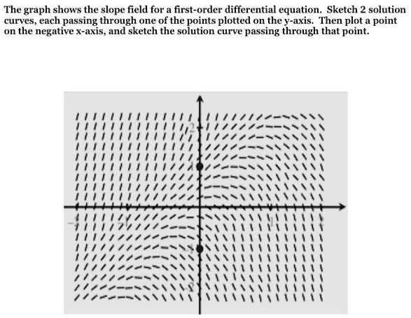 SOLVED: The graph shows the slope field for a first-order differential equation. Sketch 2 ...