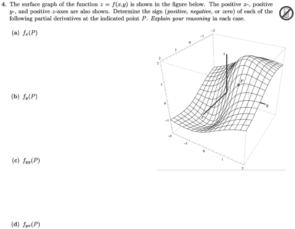 SOLVED: The surface graph of the function f(w,y) is shown in the figure ...