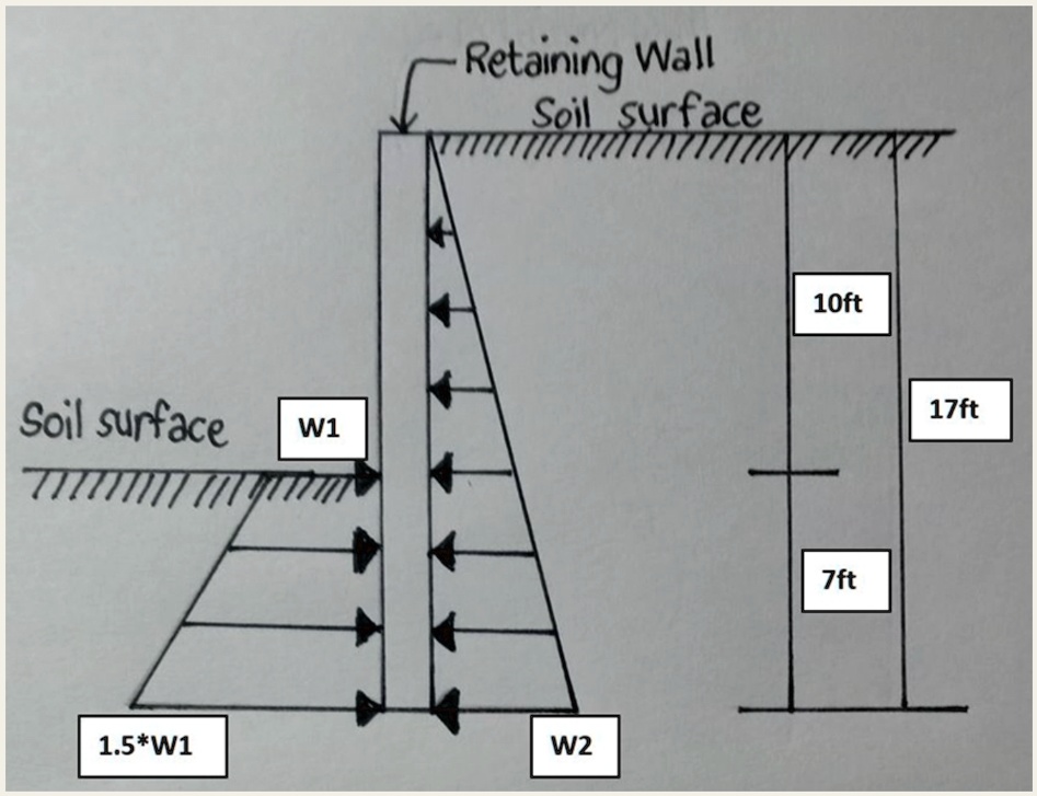 SOLVED: A retaining wall is subjected to lateral earth pressure ...
