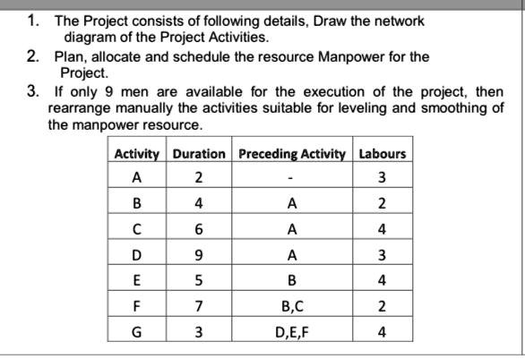 1. The Project consists of following details, Draw the network diagram of the Project Activities ...