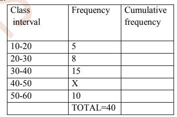 find the value of x if sum of frequencies is 40 and complete cumulative ...