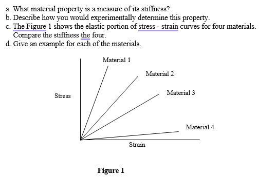 SOLVED: a. What material property is a measure of its stiffness? b ...