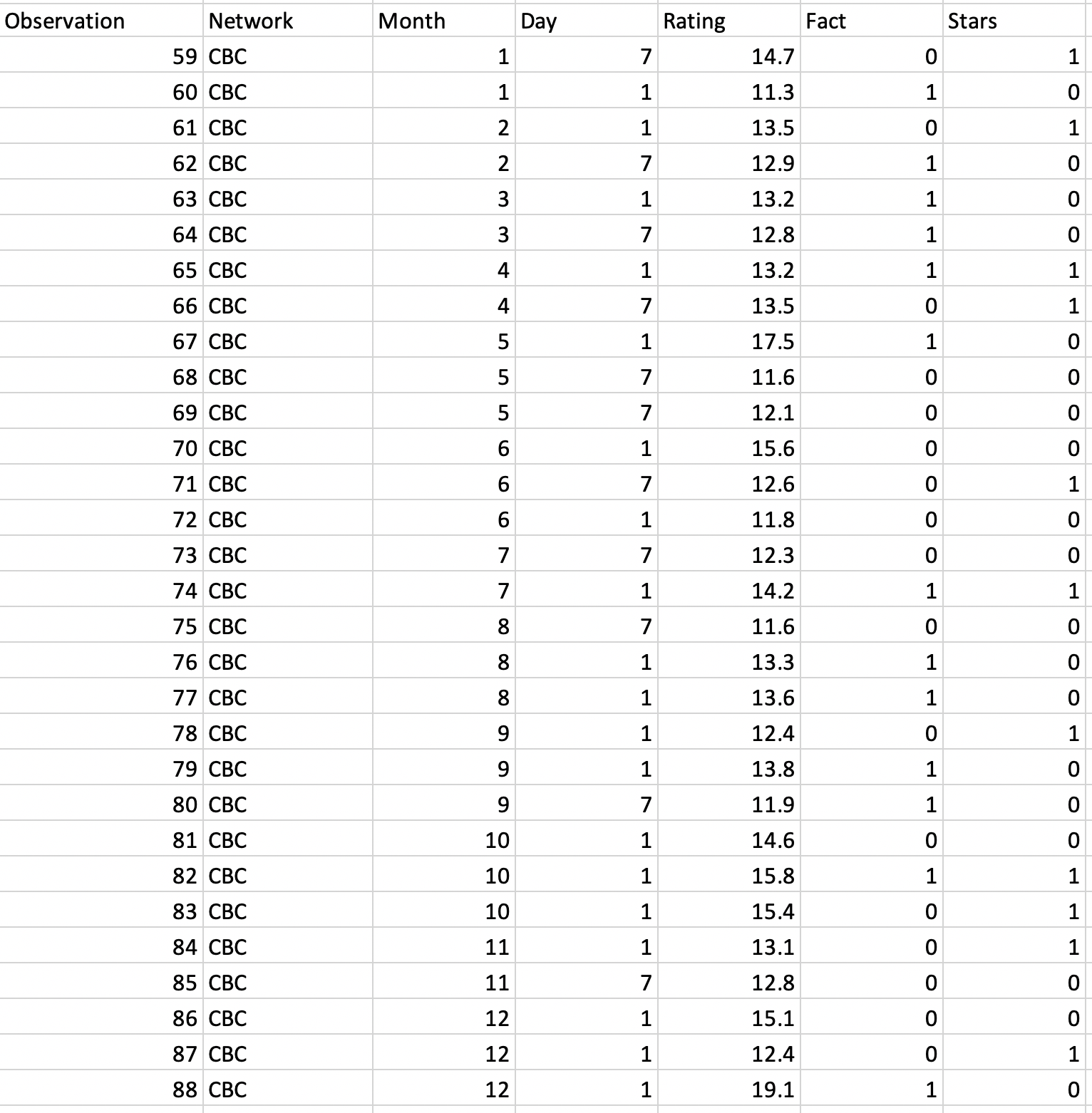 SOLVED: Create a line graph of the monthly average ratings for CBC for ...