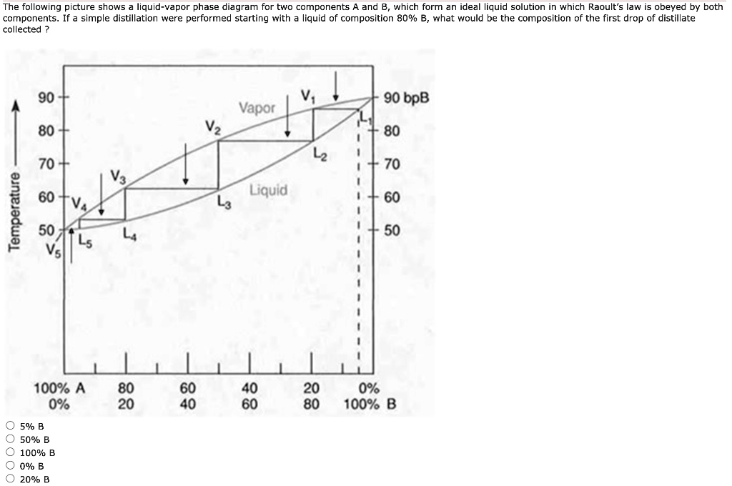 SOLVED: The following picture shows liquid-vapor phase diagram for two ...