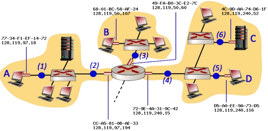 Consider the network shown above. The IP and MAC addresses are shown ...