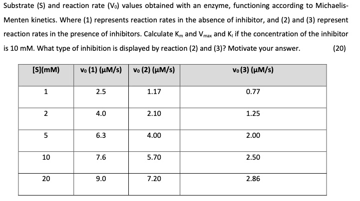 substrate and reaction rate vo values obtained with an enzyme ...