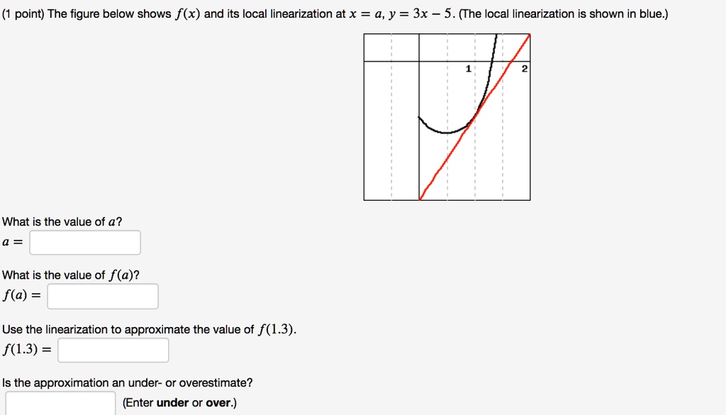 point the figure below shows fx and its local linearization at x ay 3x ...