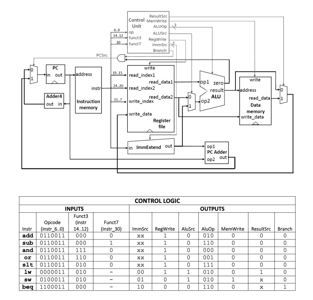 Solved Texts A Suppose One Of The Following Control Signals In The Single Cycle Risc V 