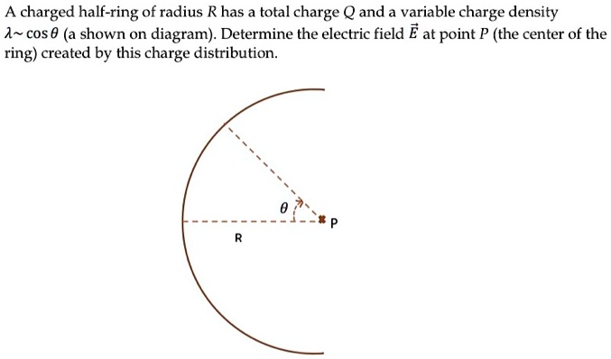 SOLVED: A charged half-ring of radius R has a total charge Q and a variable charge density cos ...