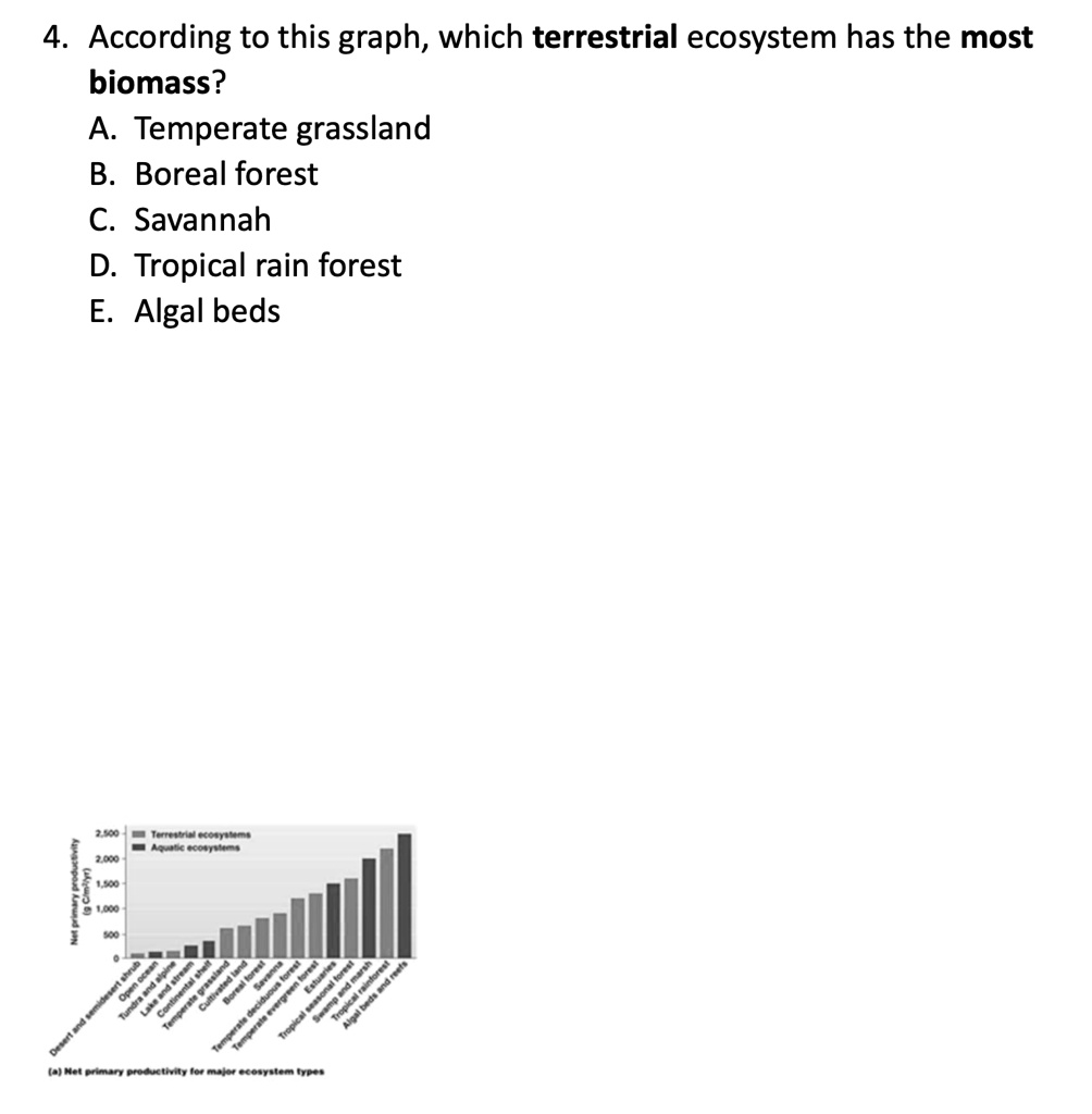 SOLVED: According to this graph, which terrestrial ecosystem has the ...