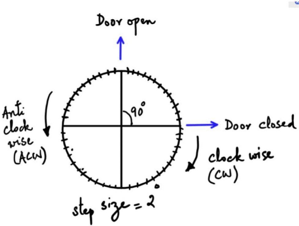 Anti clock wise (ACW) Door open ? 90° step size = 2 Door closed ? clock ...