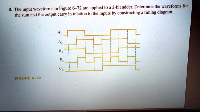8. The input waveforms in Figure 6-72 are applied to a 2-bit adder. Determine the waveforms for ...