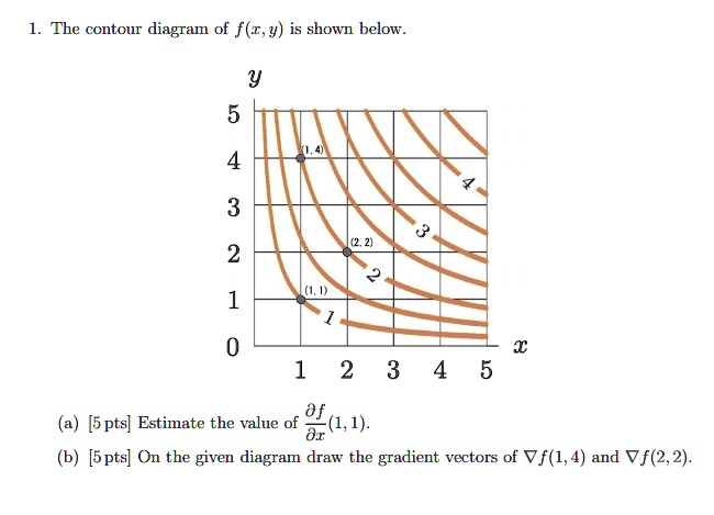 The contour diagram of f(z,y) is shown below: 2 1 0 1 2 3 4 5 df [5 pts ...