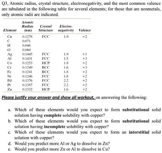 SOLVED: Atomic Radius Crystal Structure Electronegativity Valence Cu 0. ...