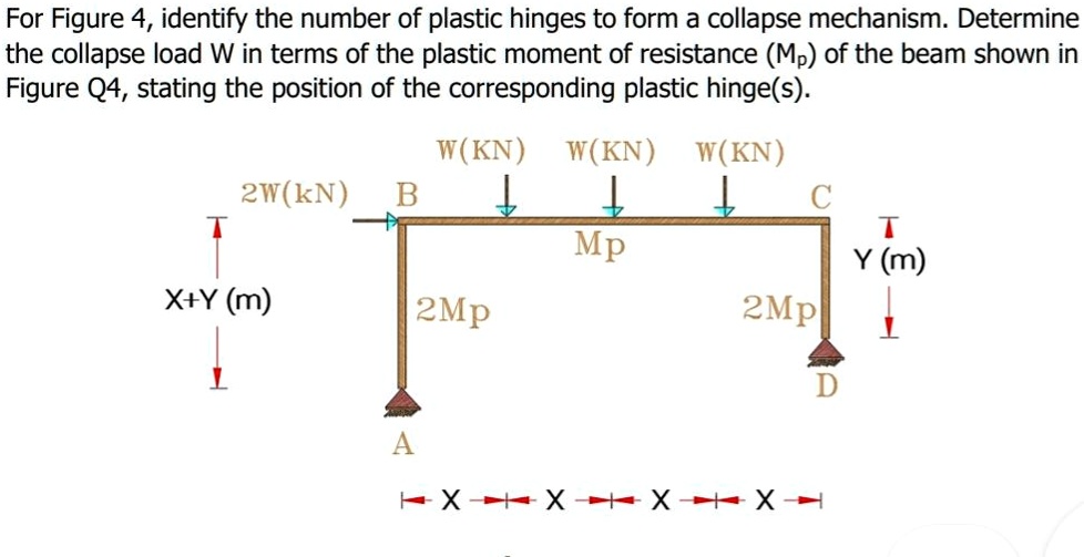 SOLVED: For Figure 4, identify the number of plastic hinges to form a ...