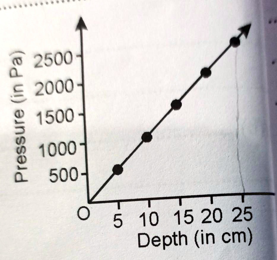 SOLVED: a. Calculate the pressure at a depth of 25 cm. b. Calculate the ... SOLVED: a. Calculate the pressure at a depth of 25 cm. b. Calculate the ...