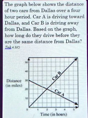 The graph below shows the distance of two cars from Dallas over a four ...