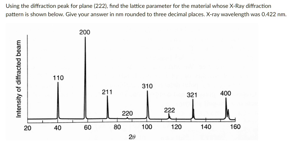 SOLVED: Using the diffraction peak for plane (222), find the lattice ...