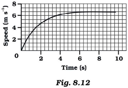 SOLVED: The speed-time graph for a car is shown in Fig. 8.12. Which ...