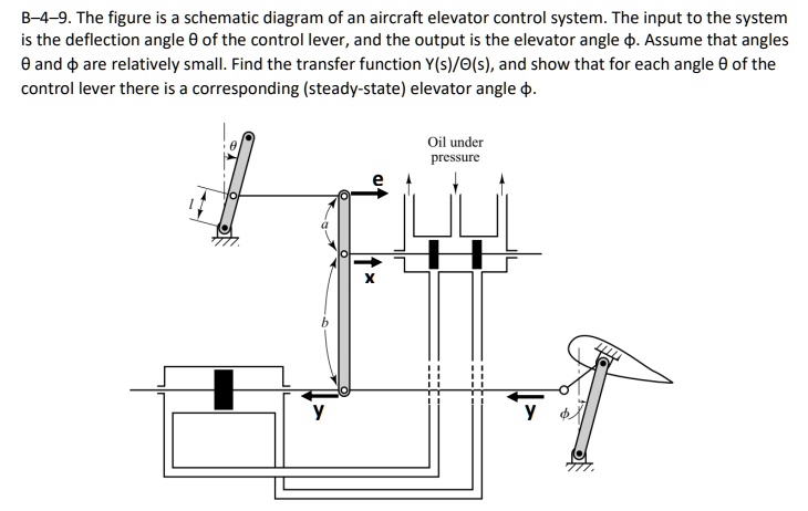 B-4-9. The figure is a schematic diagram of an aircraft elevator control system. The input to ...